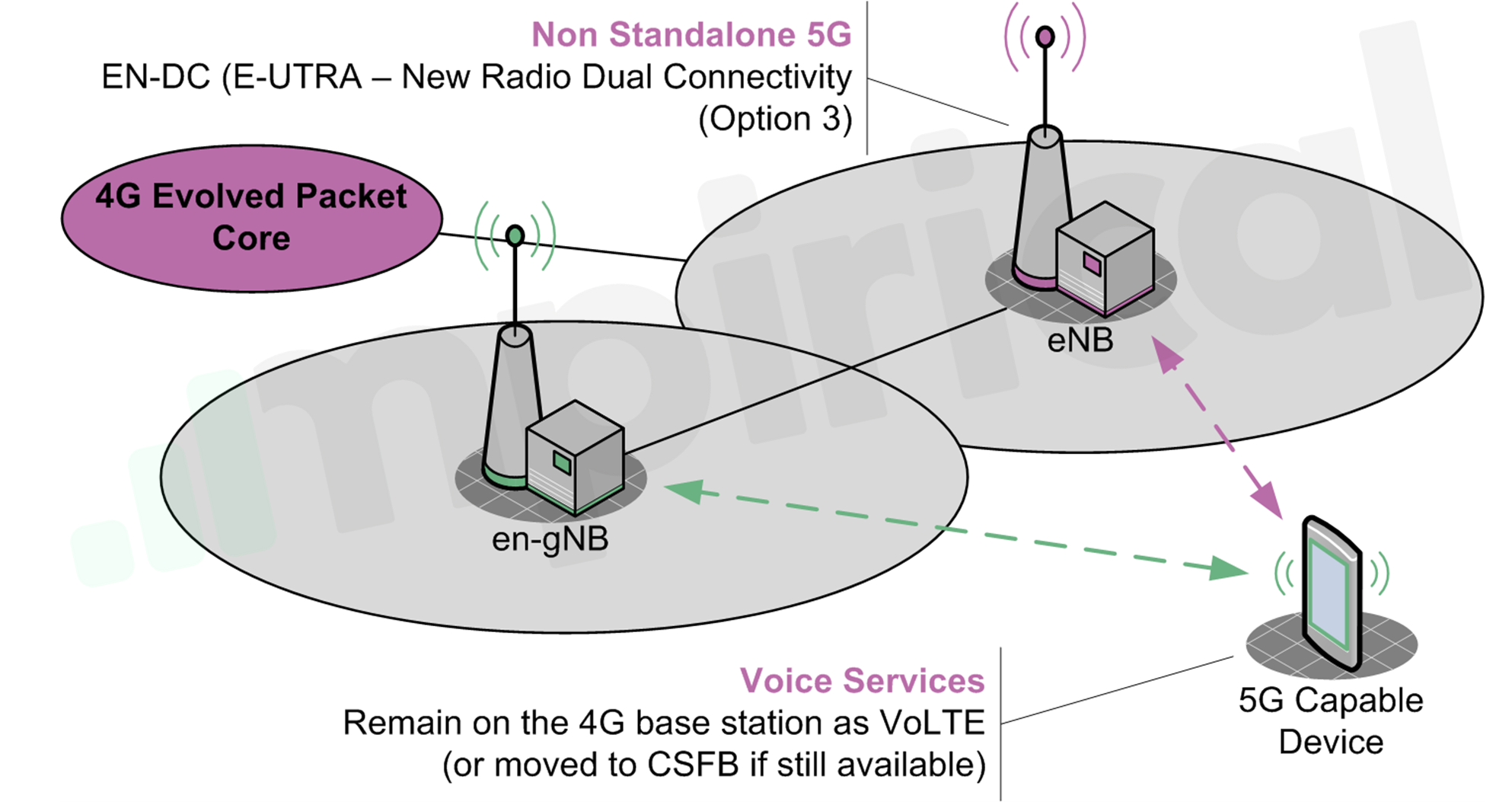 Delivering 5G Voice Services - Part 1
